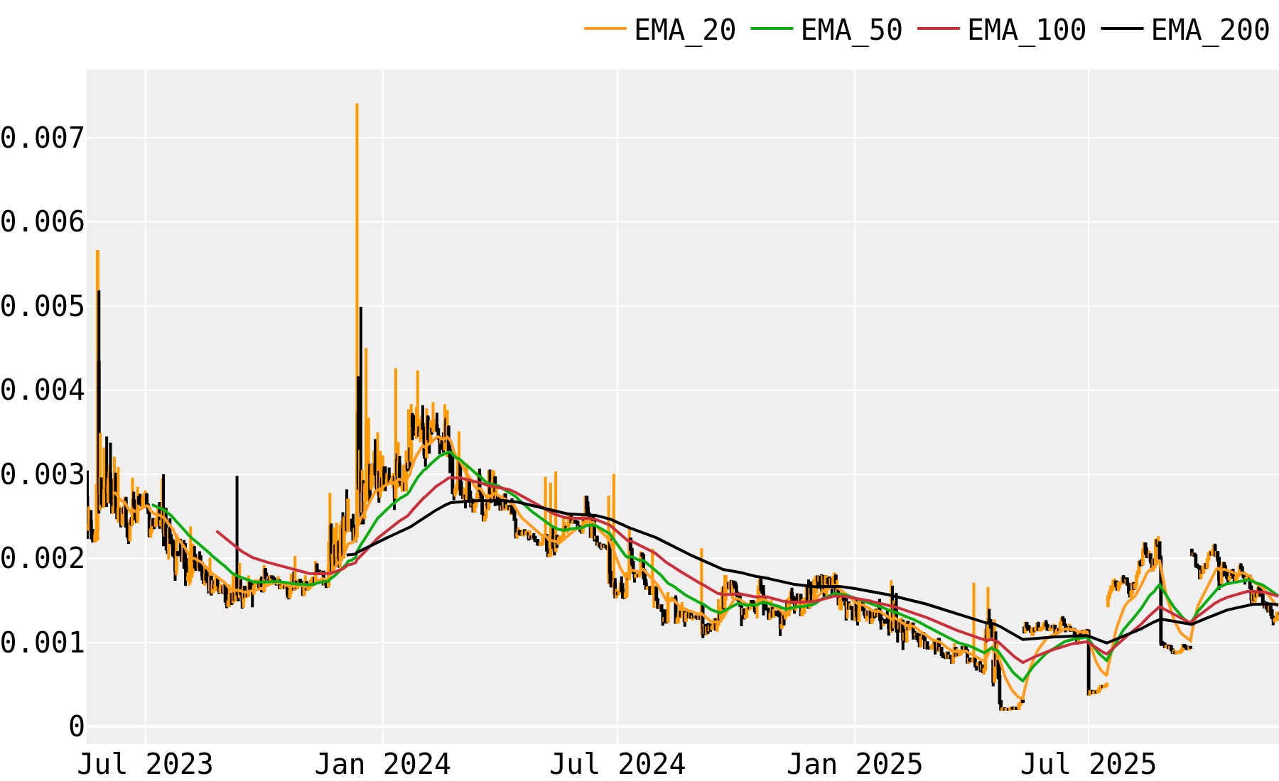Mimir Token MIMIR Exponential moving averages