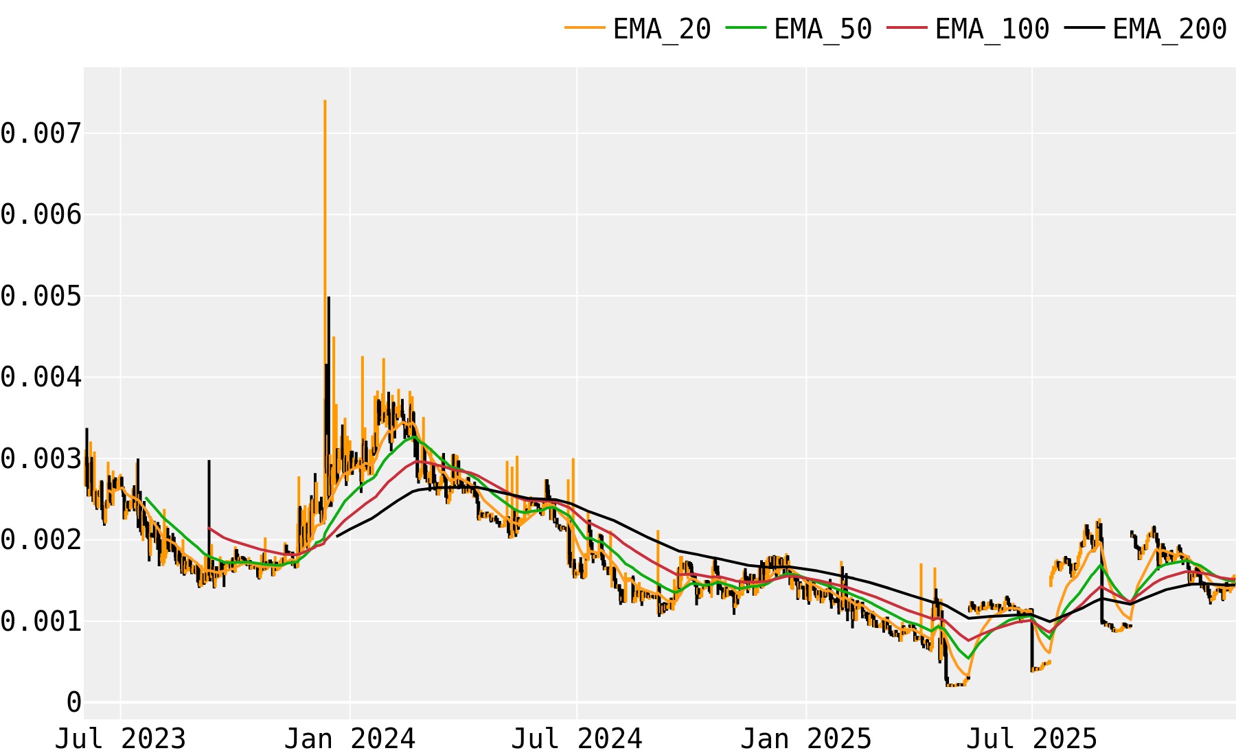 Mimir Token MIMIR Exponential moving averages