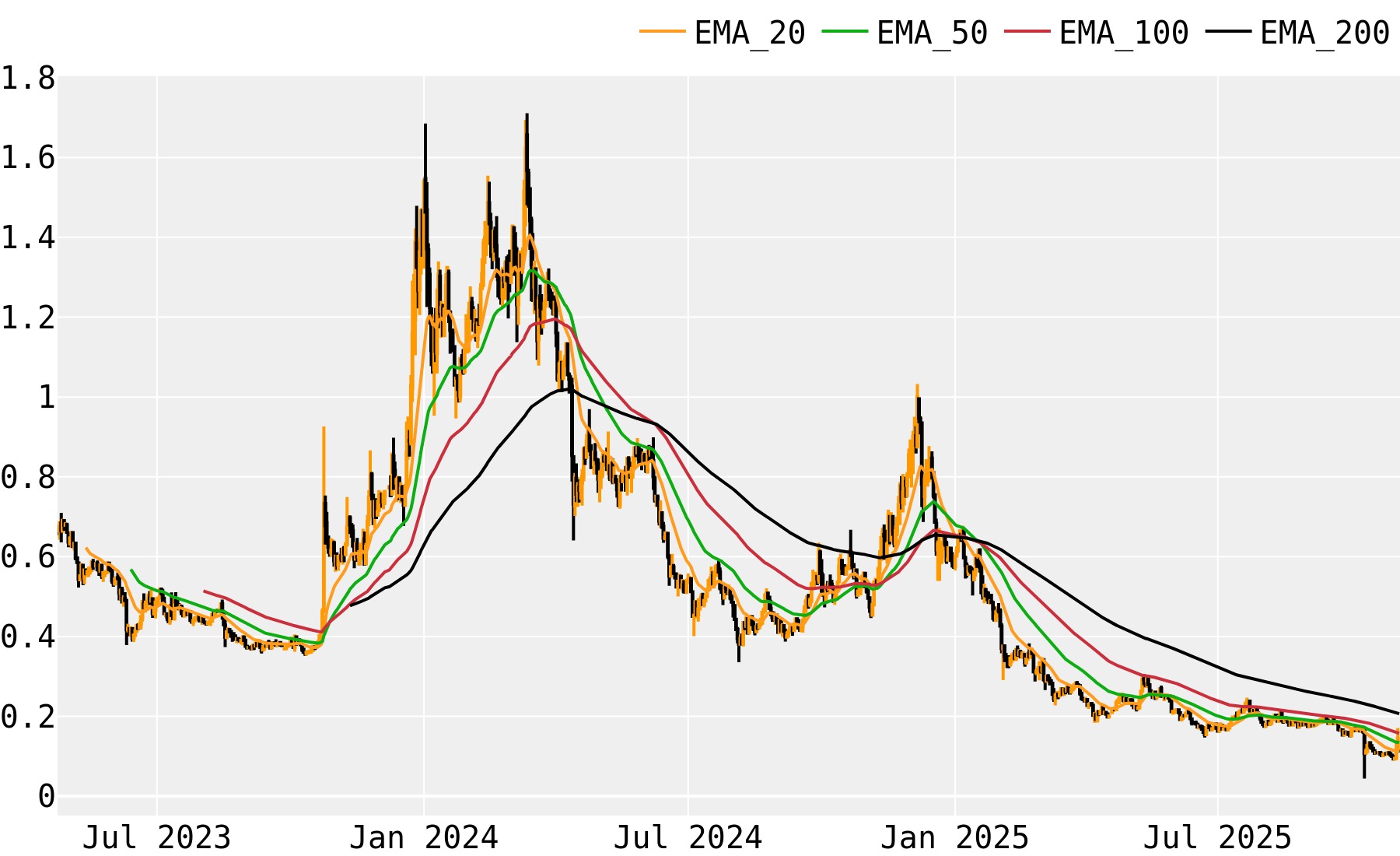 Mina Protocol Exponentiell gleitende Durchschnitte