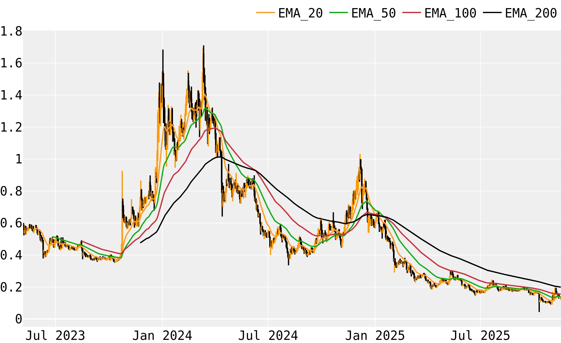 Mina Protocol Exponentiell gleitende Durchschnitte