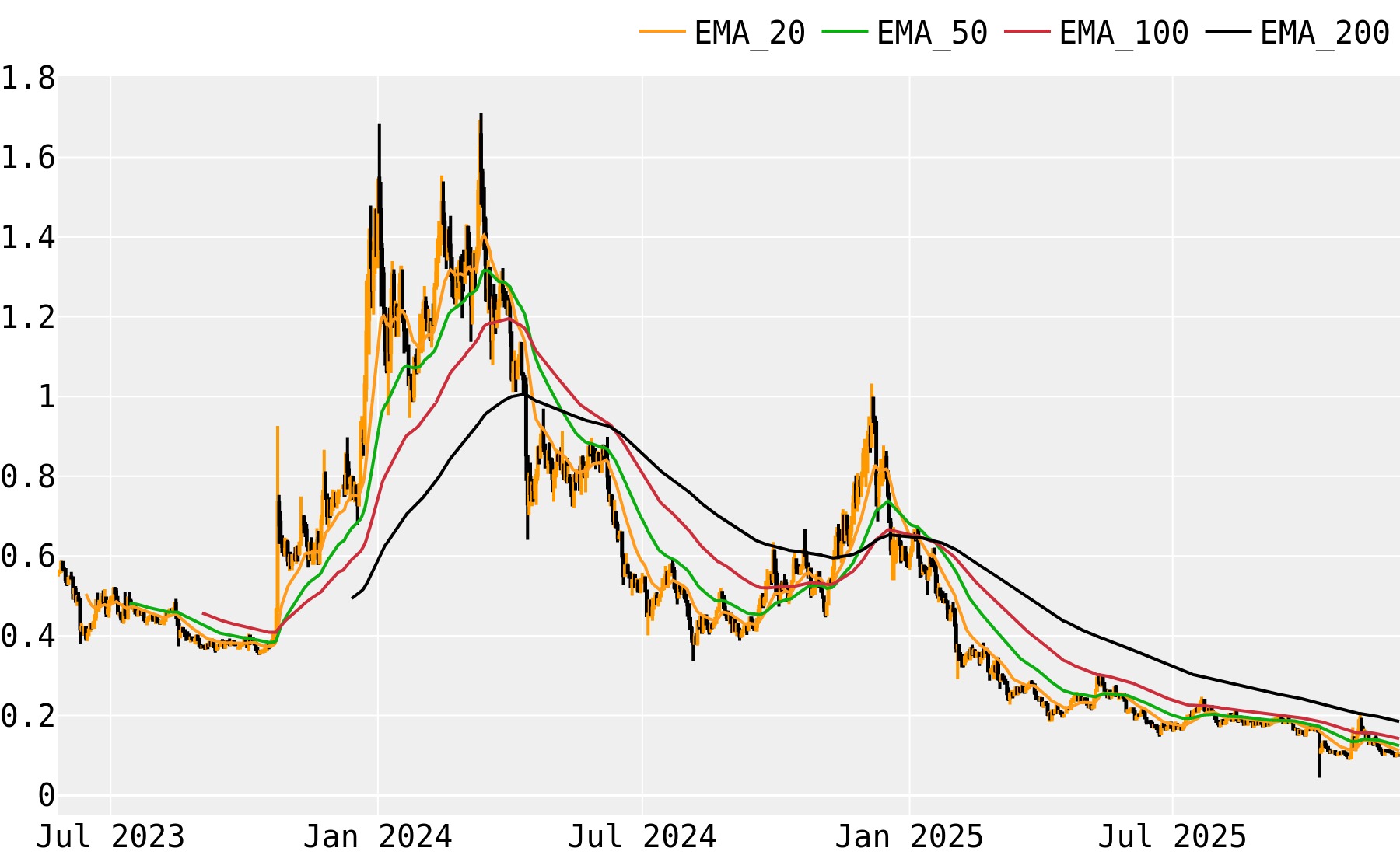 Medias móviles exponenciales de Mina Protocol