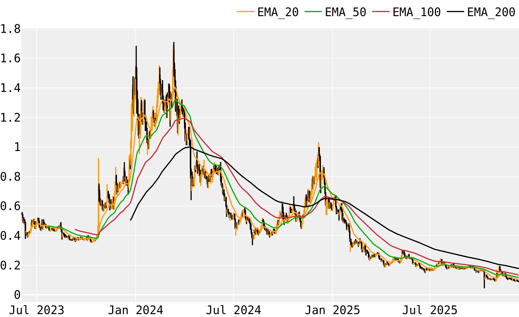 Мина Протокол MINA Экспоненциальные скользящие средние