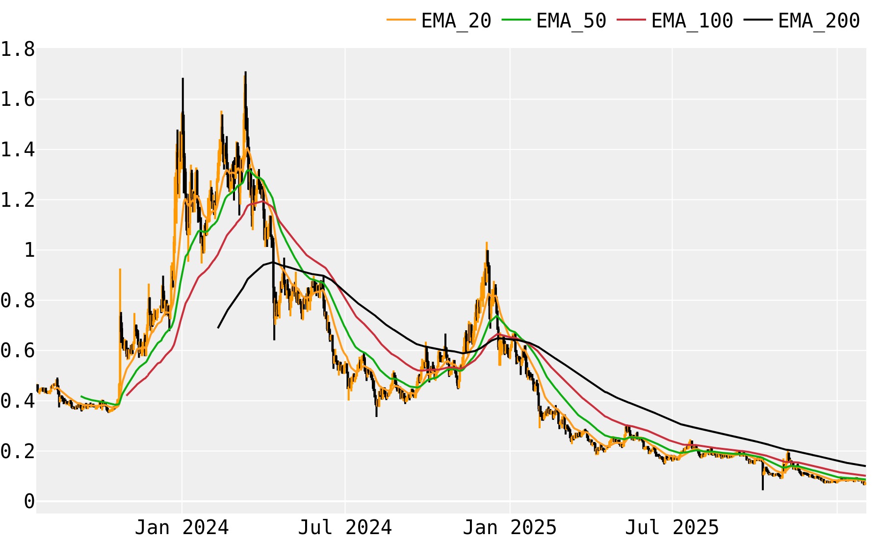 Medias móviles exponenciales de Mina Protocol