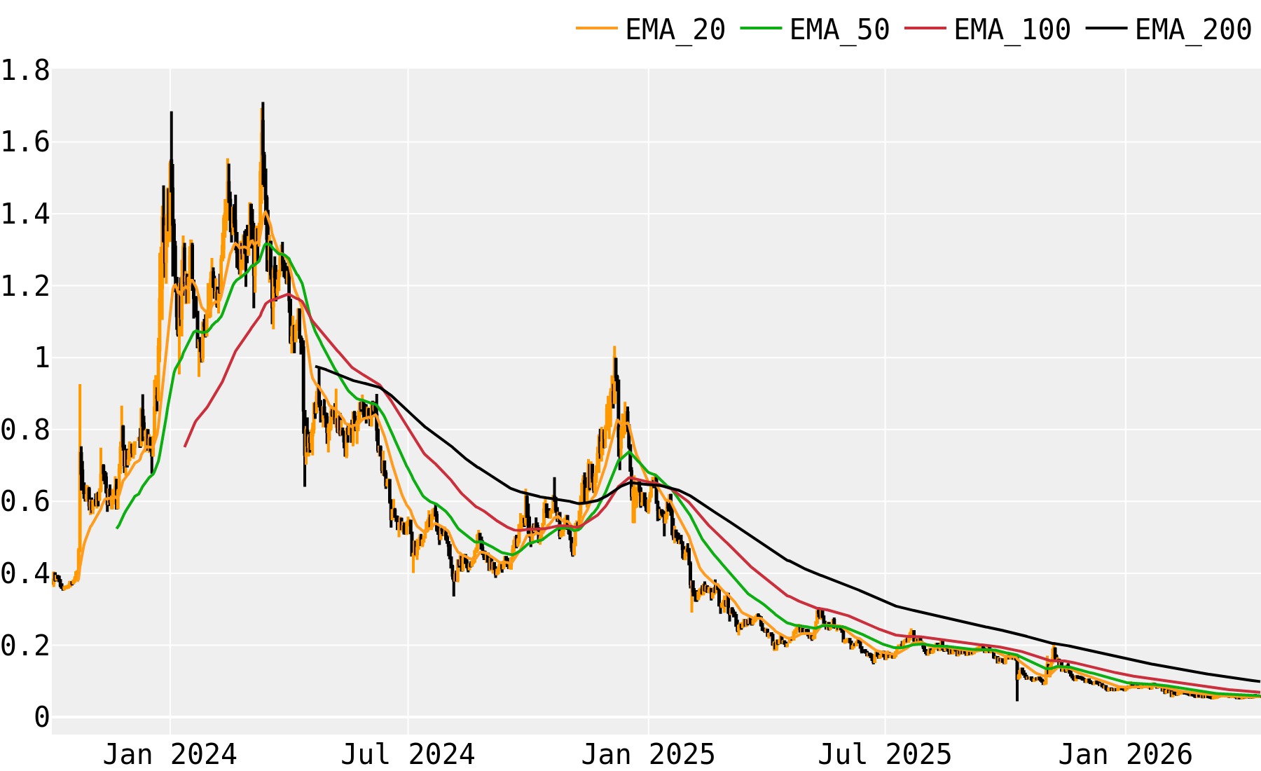 Medias móviles exponenciales de Mina Protocol