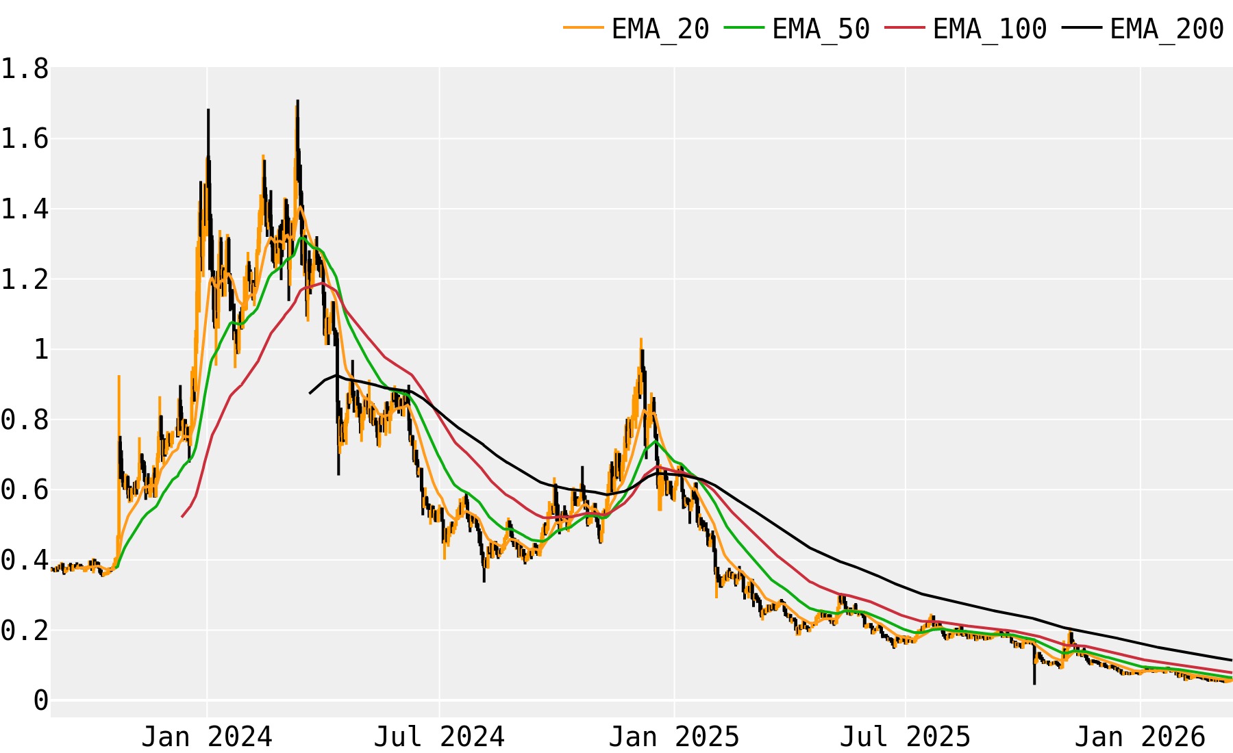 Mina Protocol Üstel Hareketli Ortalamaları