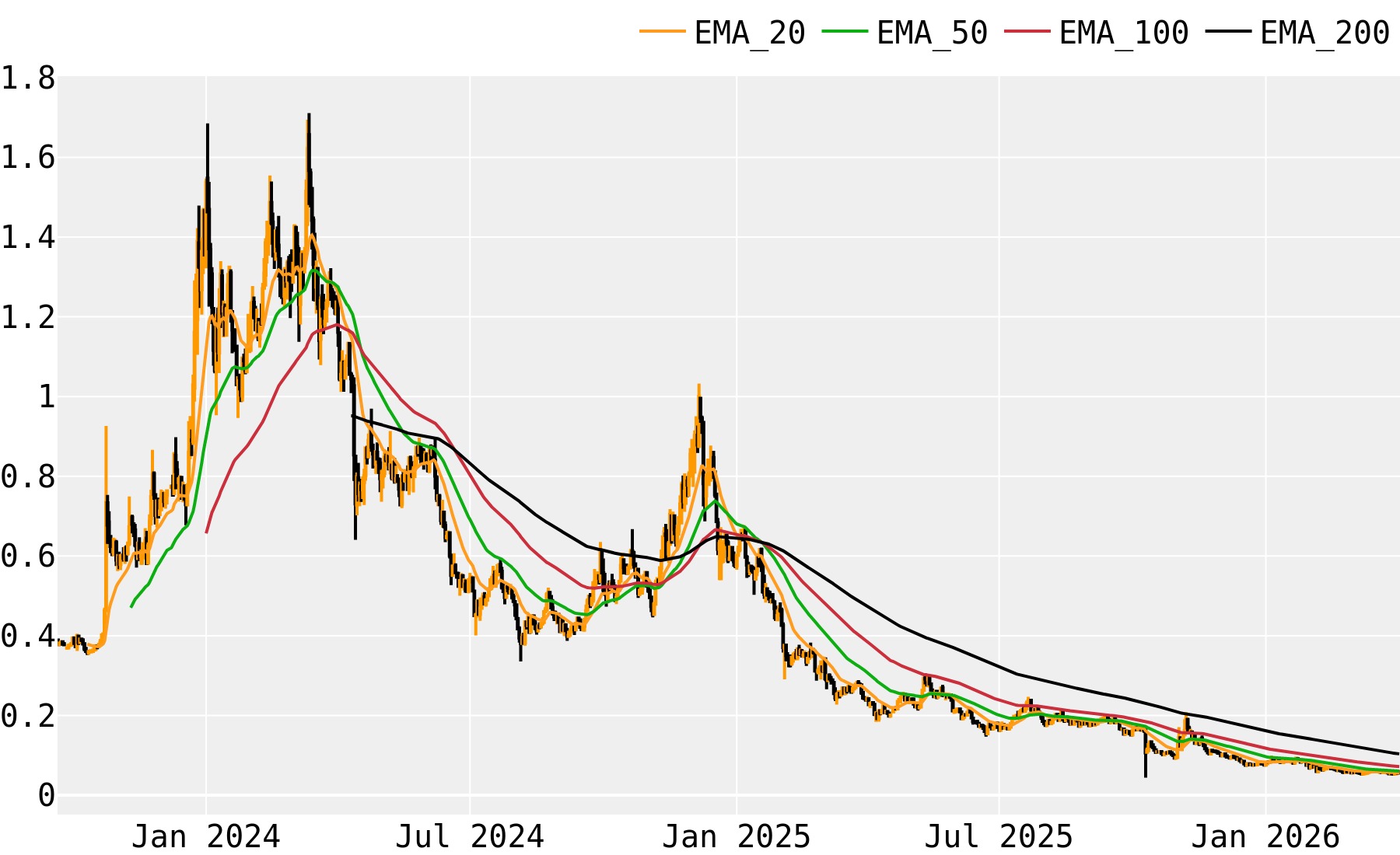 Medias móviles exponenciales de Mina Protocol