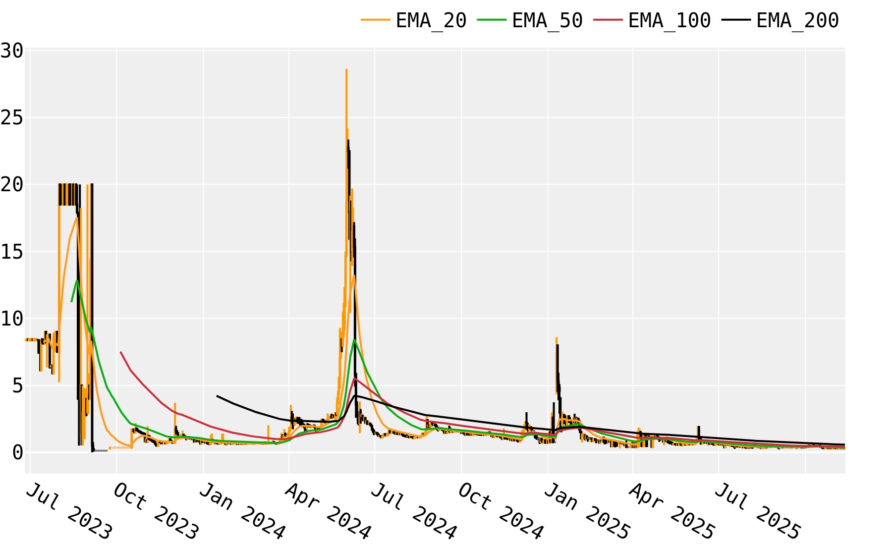 Minati Coin MNTC Exponential moving averages
