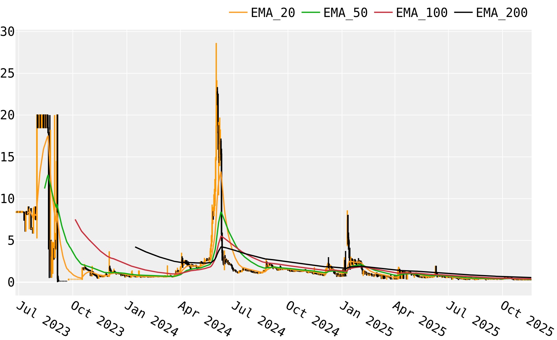 Minati Coin MNTC Exponential moving averages