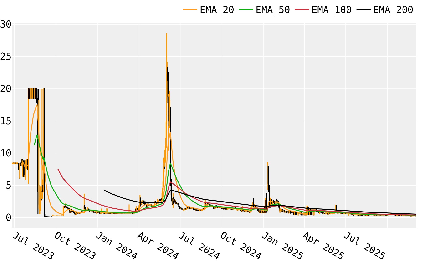 Minati Coin MNTC Exponential moving averages