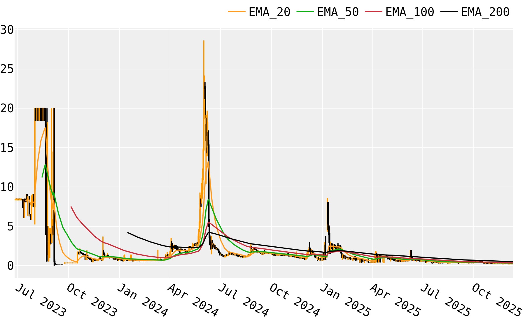 Minati Coin MNTC Exponential moving averages