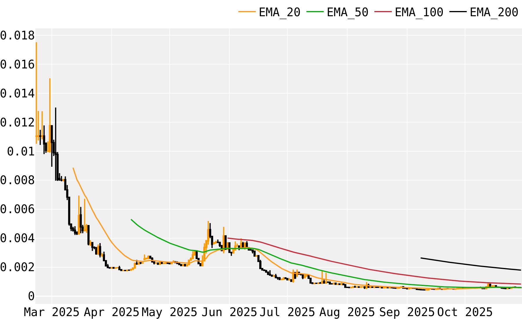 Mind AI MA Exponential moving averages