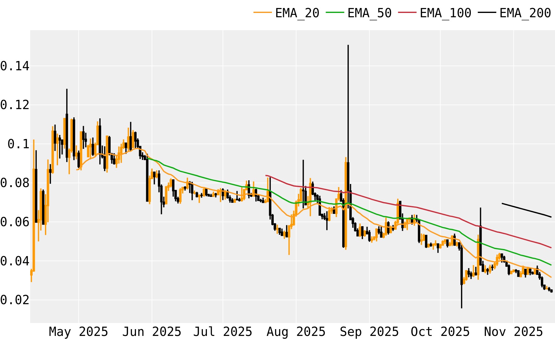 Mind Network FHE Exponential moving averages