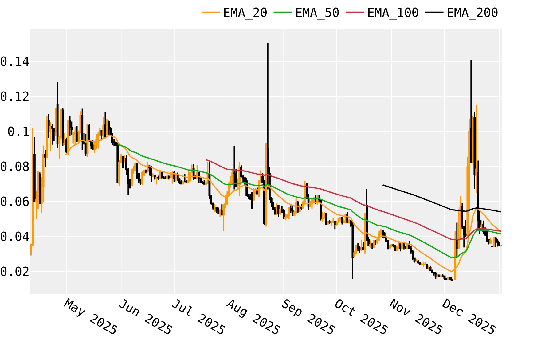 Medias móviles exponenciales de Mind Network
