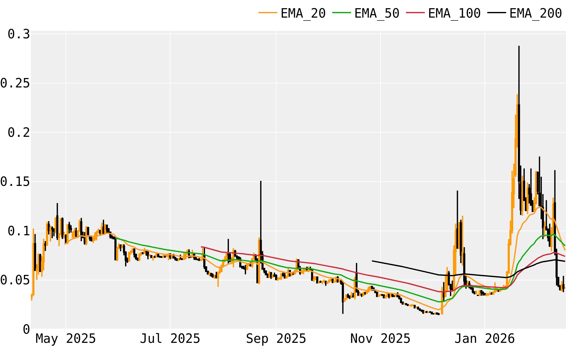 Mind Network Üstel Hareketli Ortalamaları