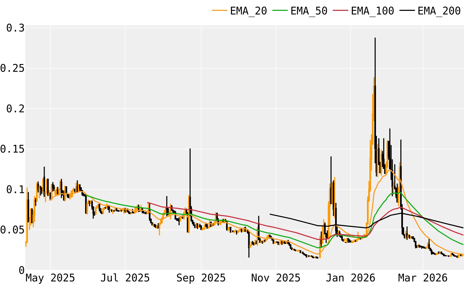 Mind Network FHE Экспоненциальные скользящие средние