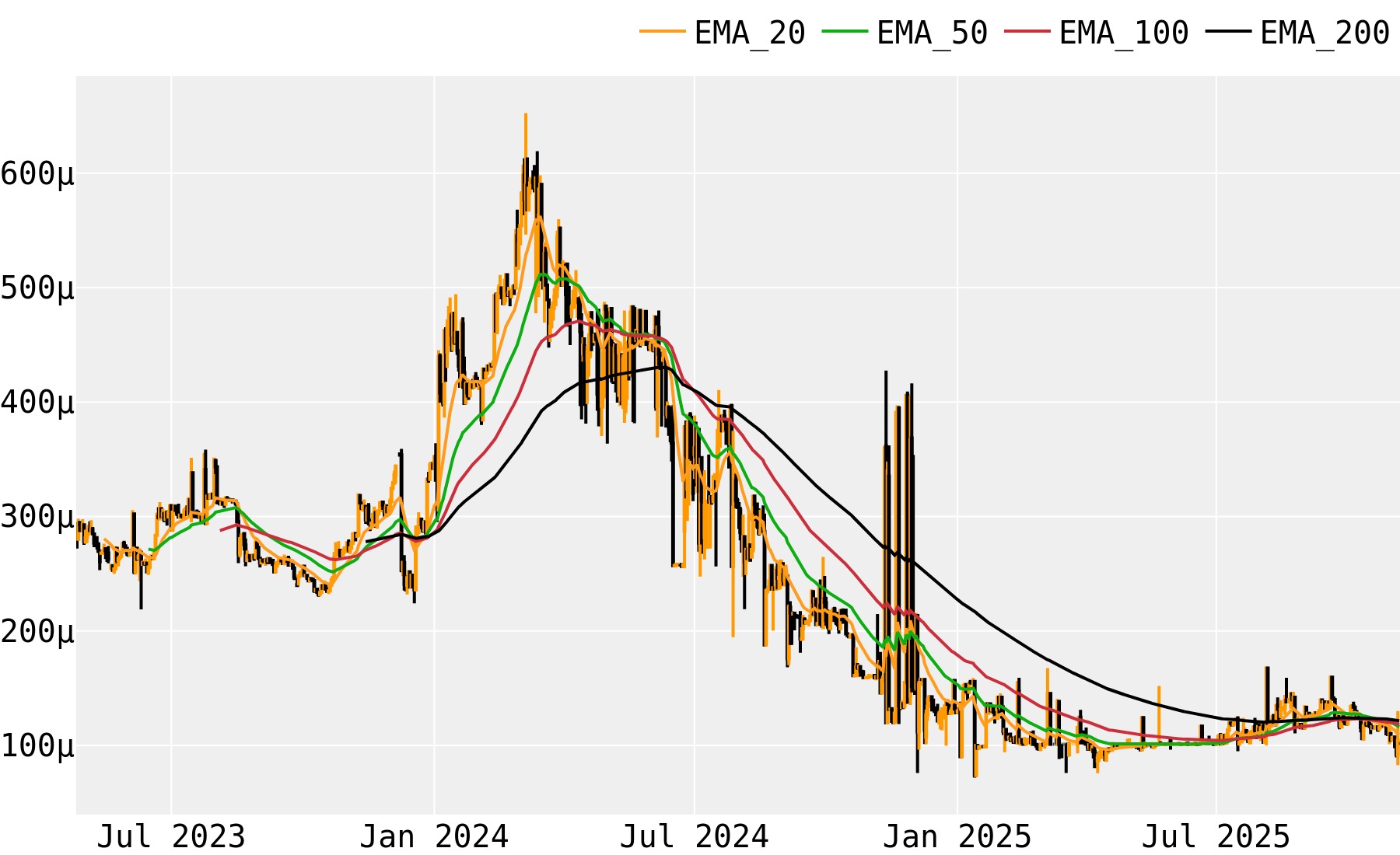 MindCoin MND Exponential moving averages