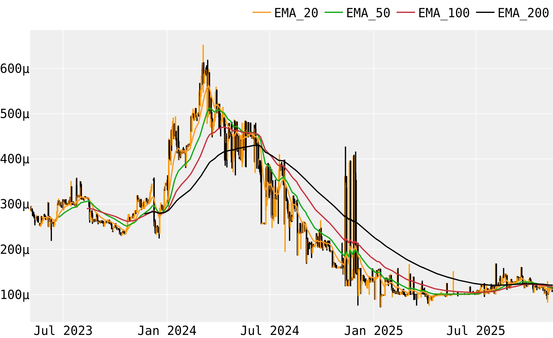 MindCoin MND Exponential moving averages