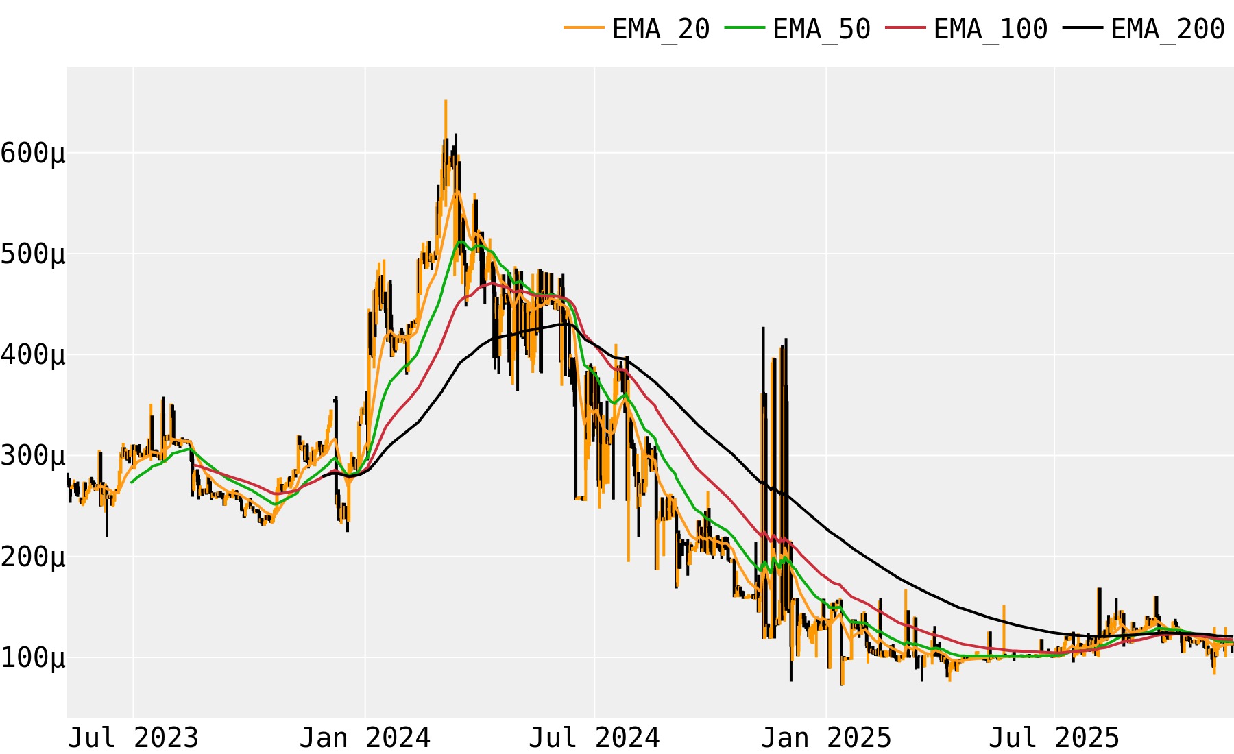 MindCoin MND Exponential moving averages
