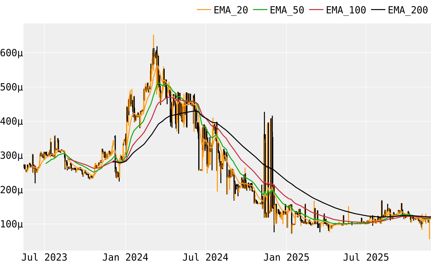 MindCoin MND Exponential moving averages