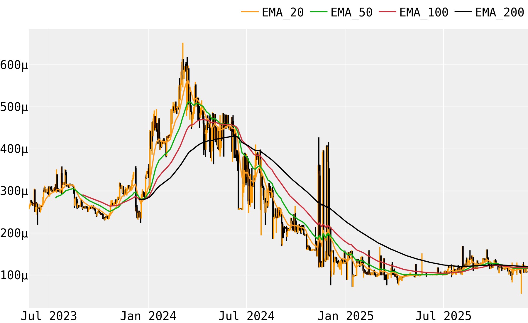 MindCoin MND Exponential moving averages