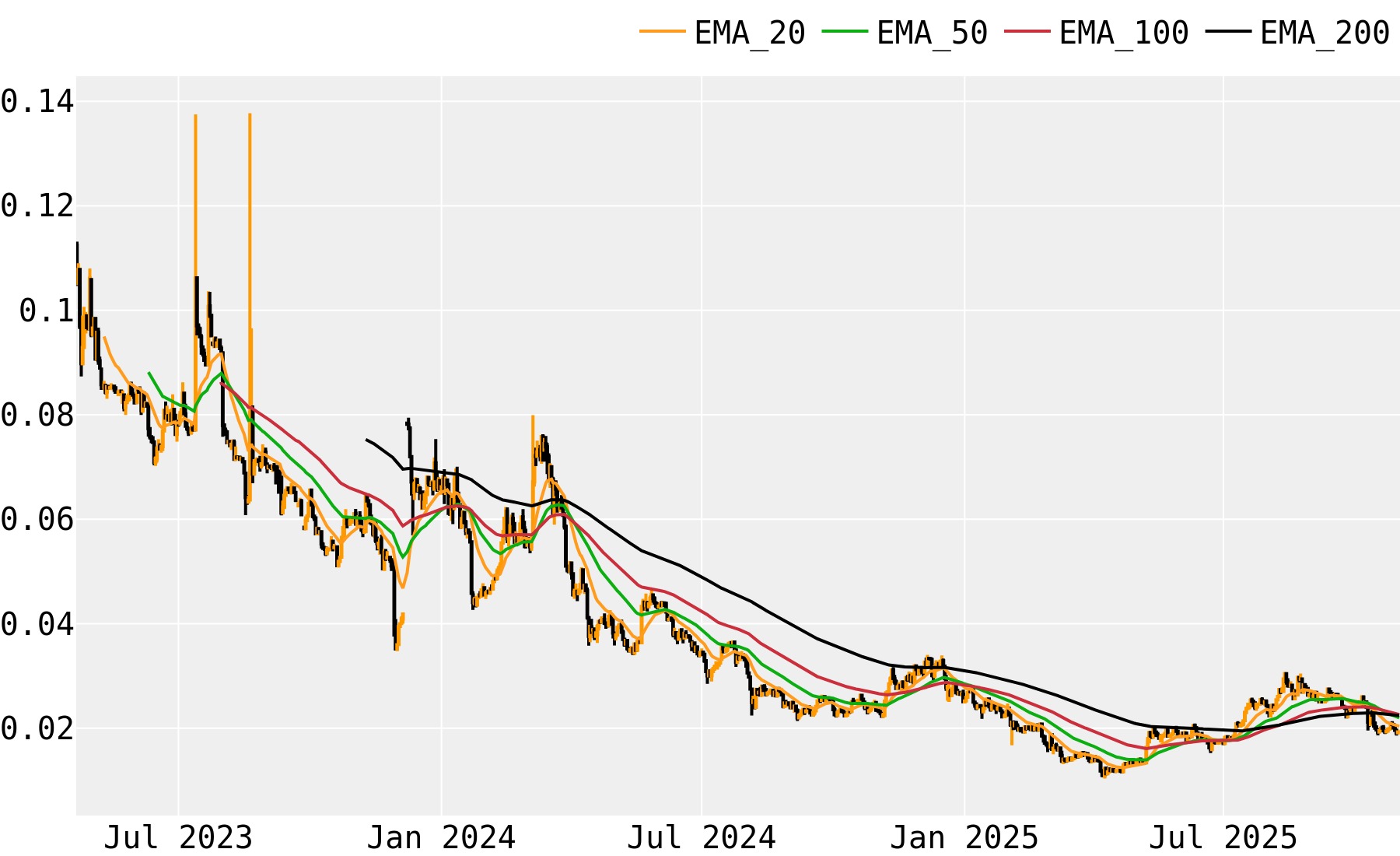 Minds MINDS Exponential moving averages
