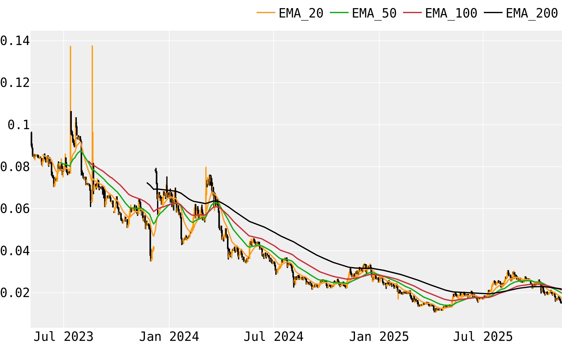 Minds MINDS Exponential moving averages