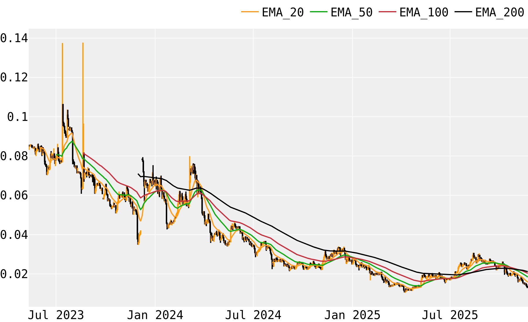 Minds MINDS Exponential moving averages