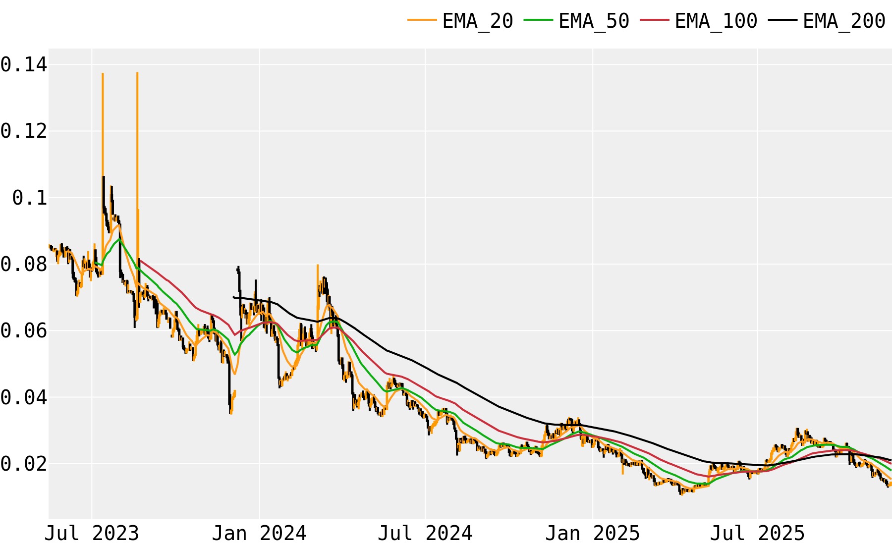 Minds MINDS Exponential moving averages