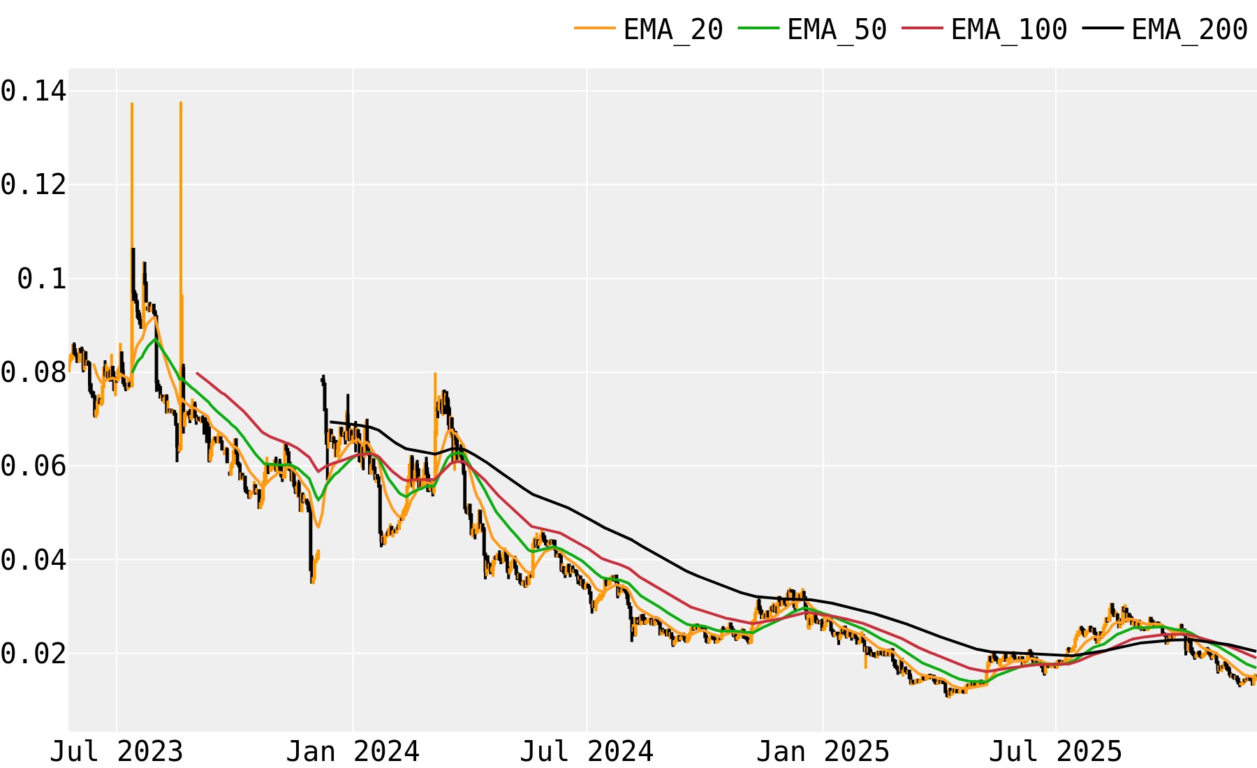 Minds MINDS Exponential moving averages