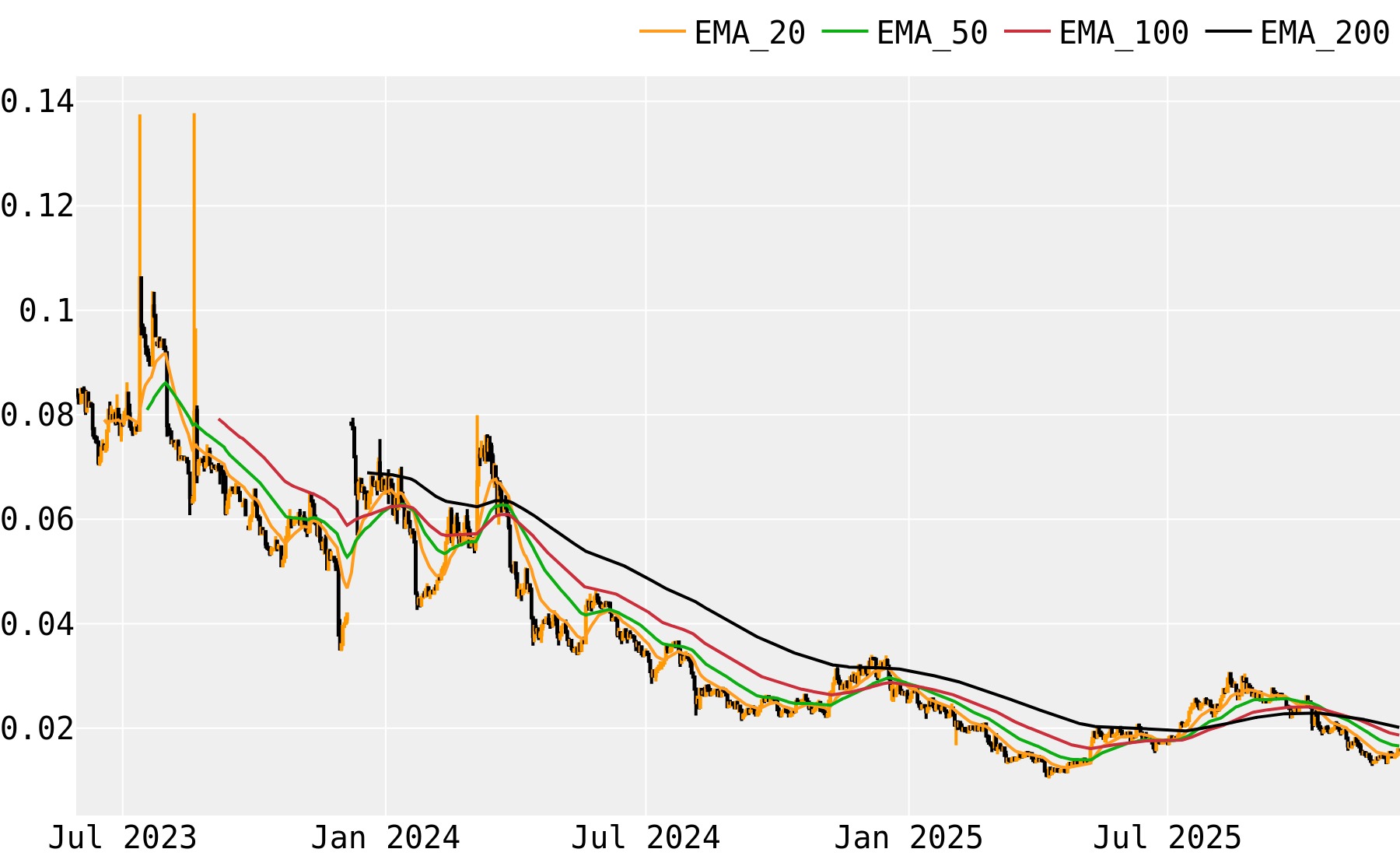 Minds MINDS Exponential moving averages