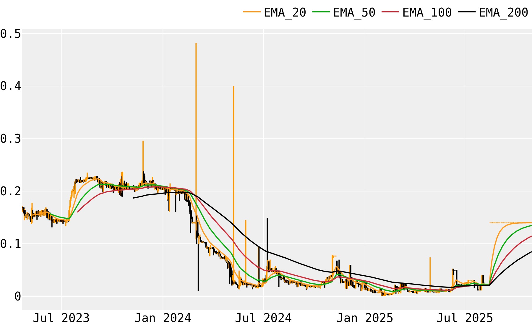 Minebase MBASE Exponential moving averages