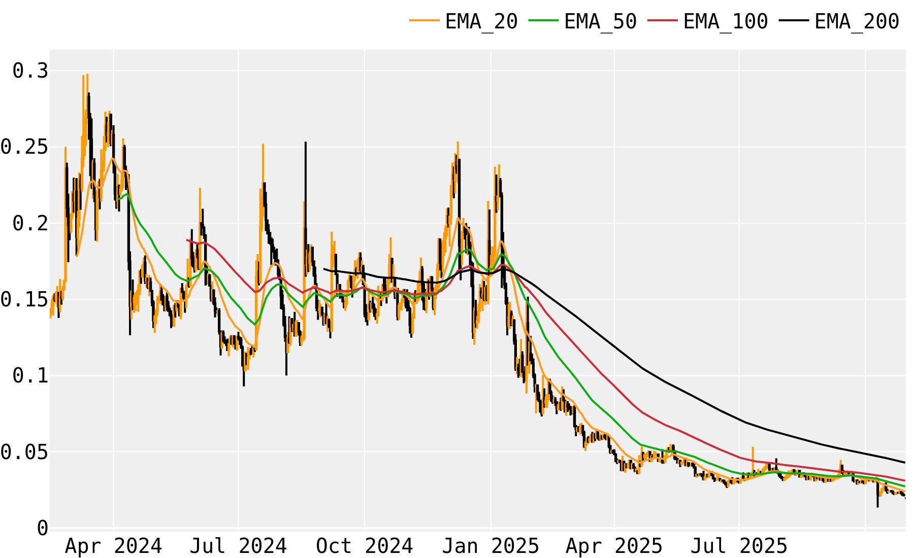 Medias móviles exponenciales de DAR Open Network