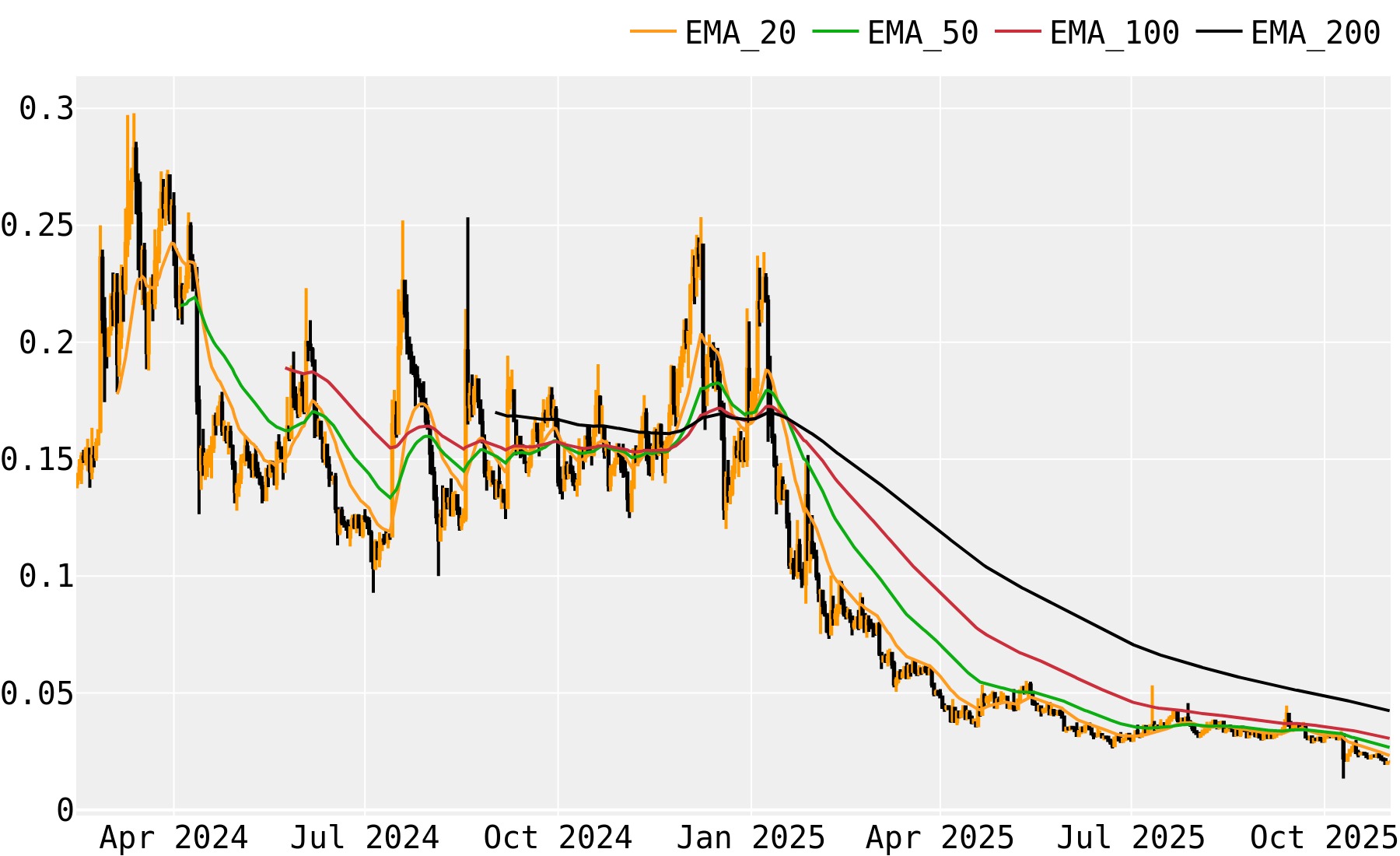 DAR Open Network D Экспоненциальные скользящие средние