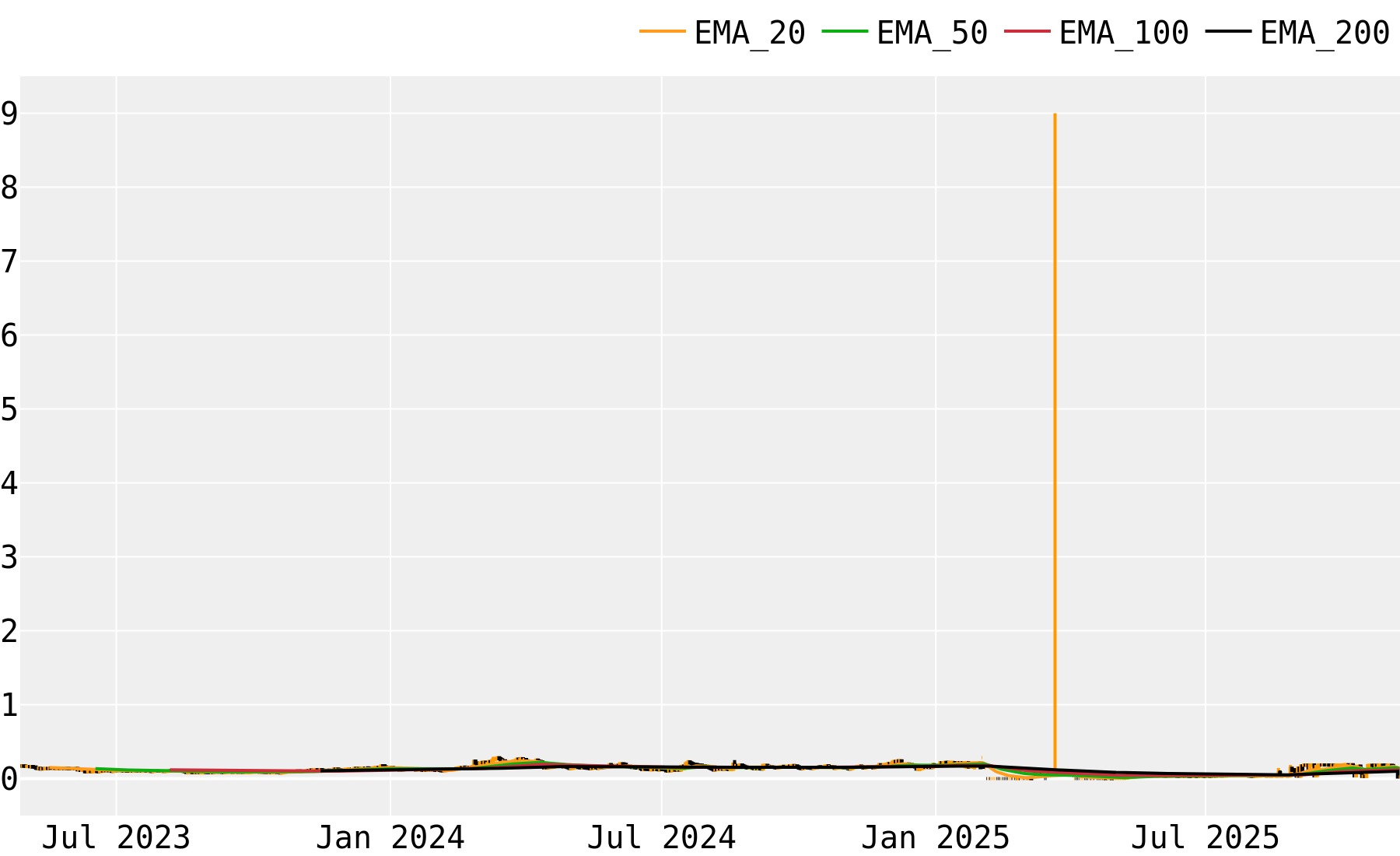DAR Open Network D Exponential moving averages