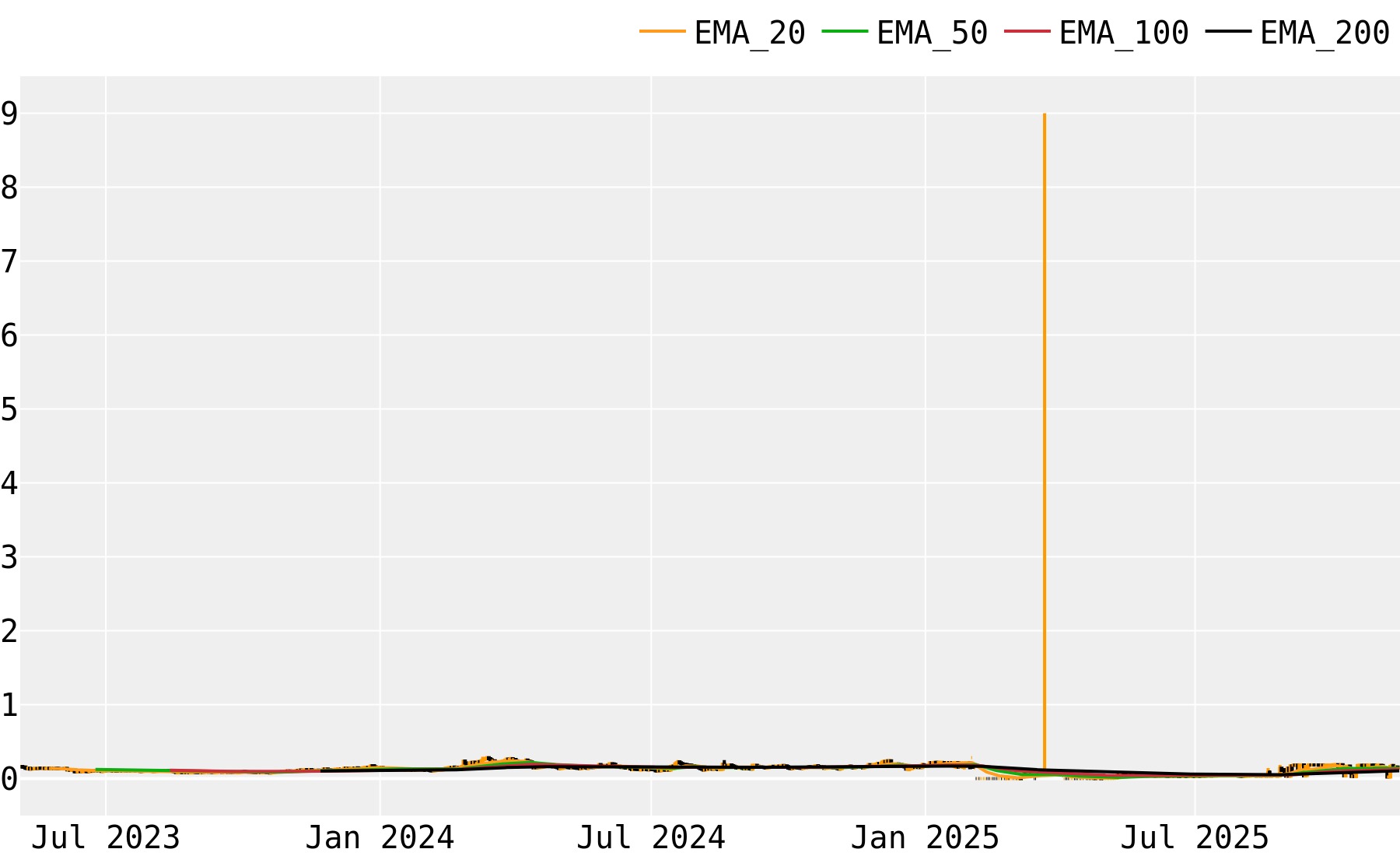 DAR Open Network D Exponential moving averages