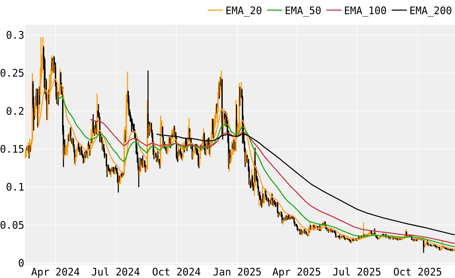 DAR Open Network D Exponential moving averages