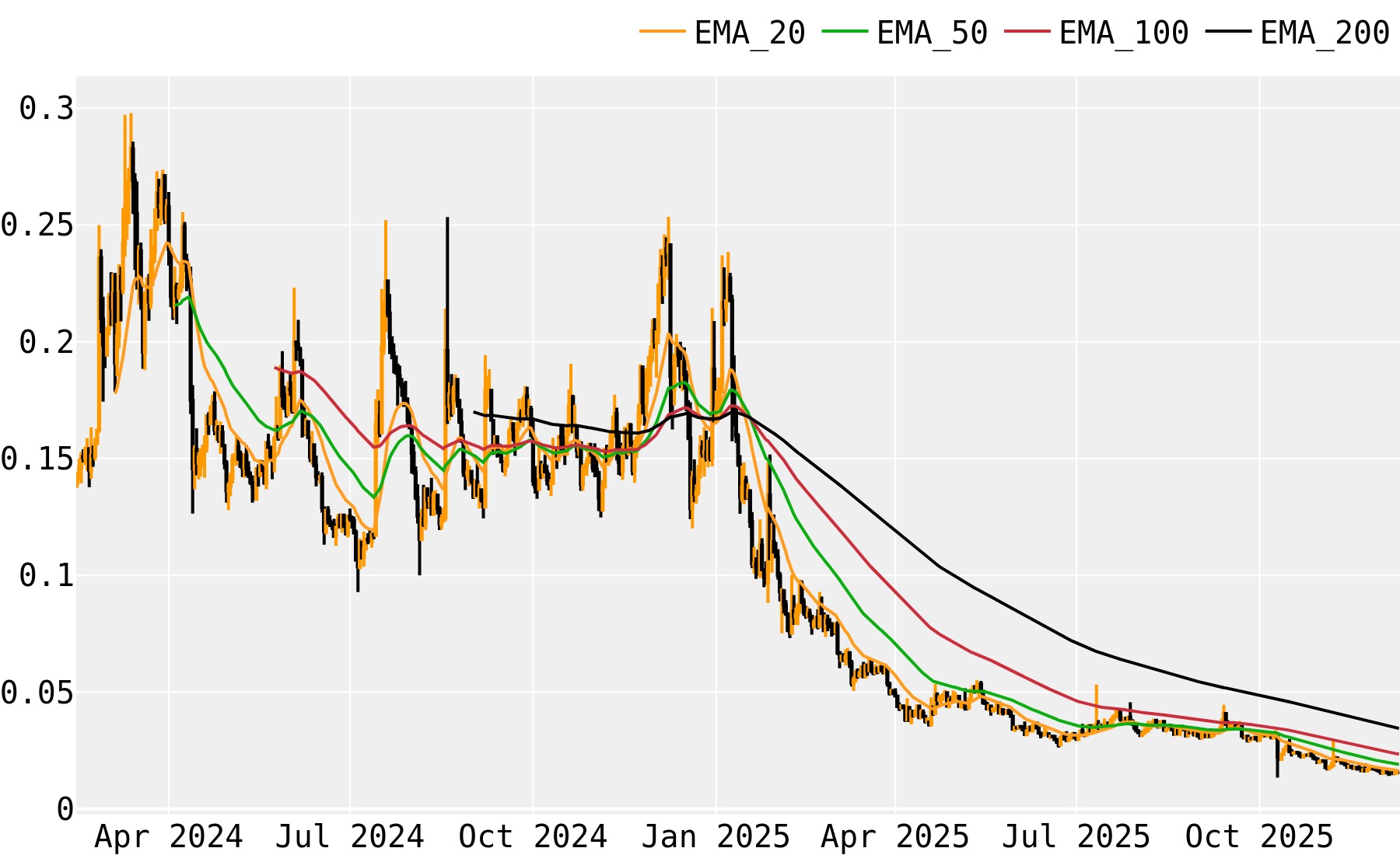 DAR Open Network D Exponential moving averages