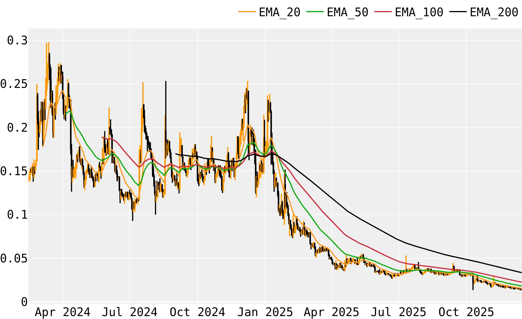 DAR Open Network Exponentiell gleitende Durchschnitte