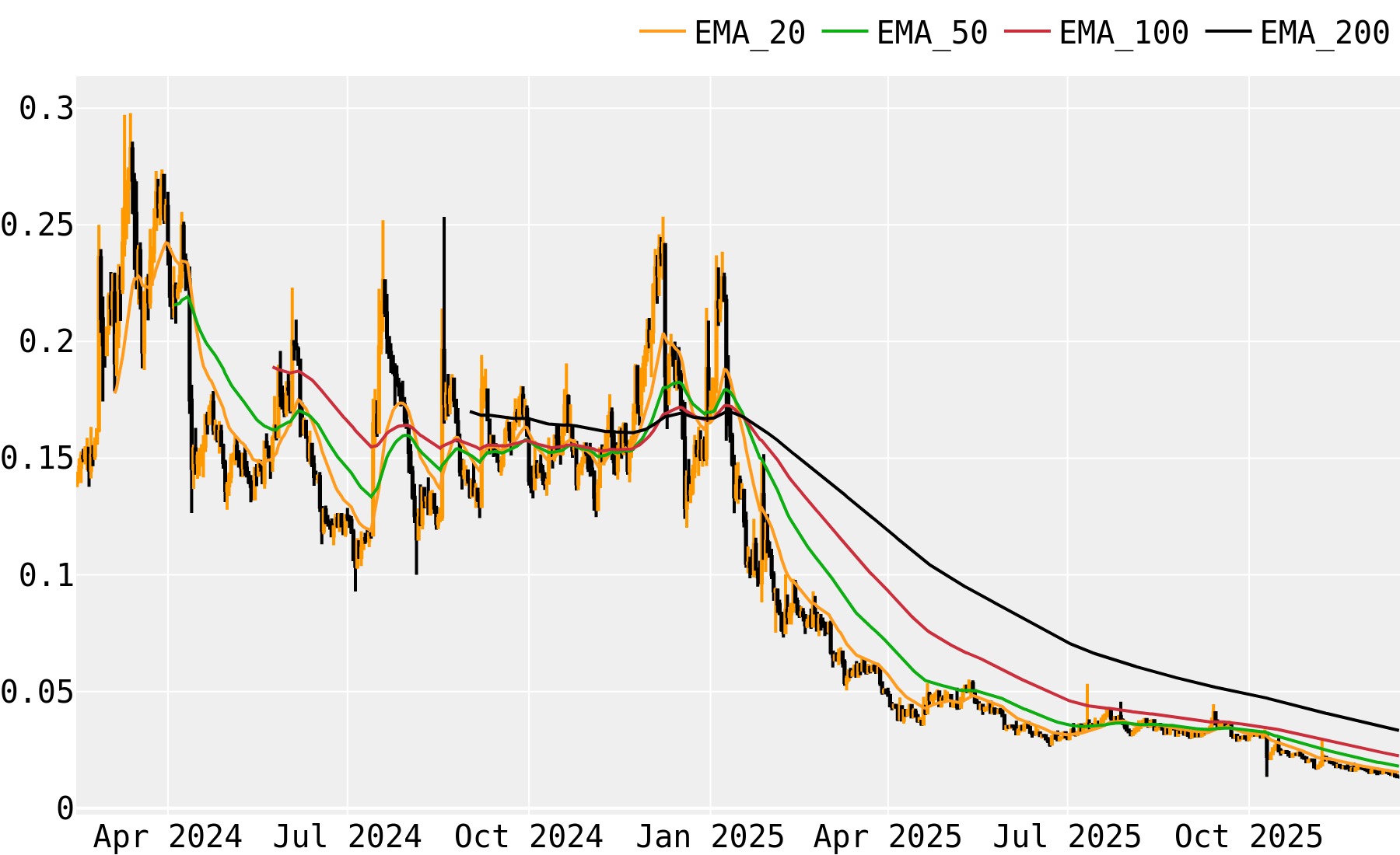 DAR Open Network D Экспоненциальные скользящие средние