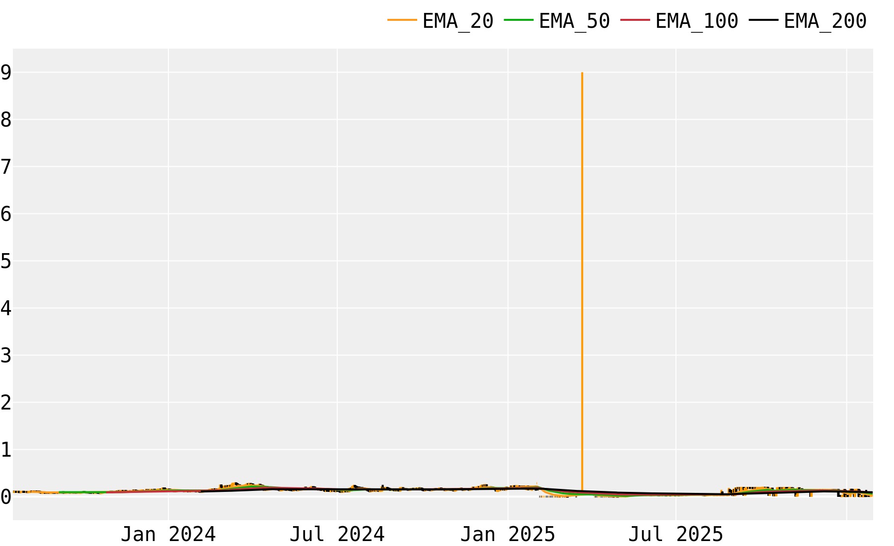 DAR Open Network Üstel Hareketli Ortalamaları