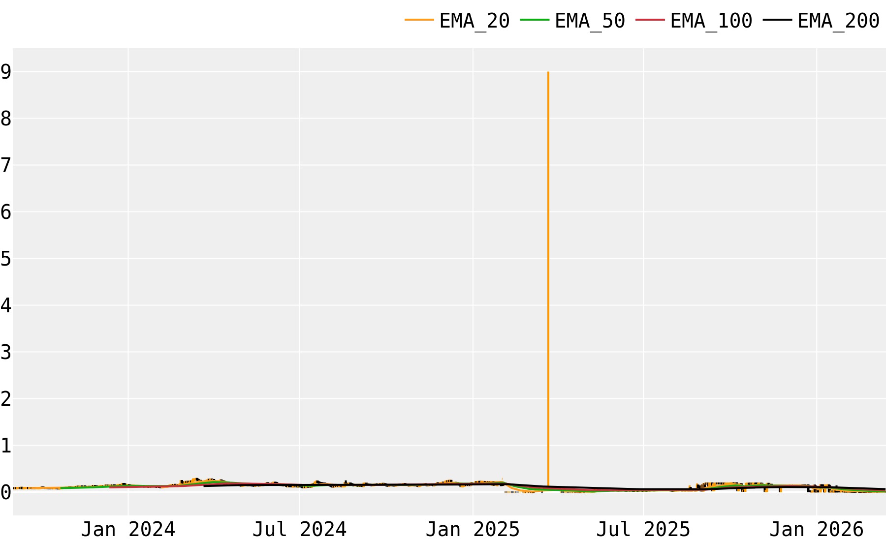 DAR Open Network Üstel Hareketli Ortalamaları