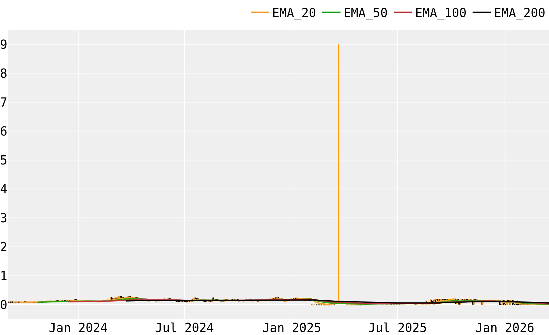 DAR Open Network D Экспоненциальные скользящие средние