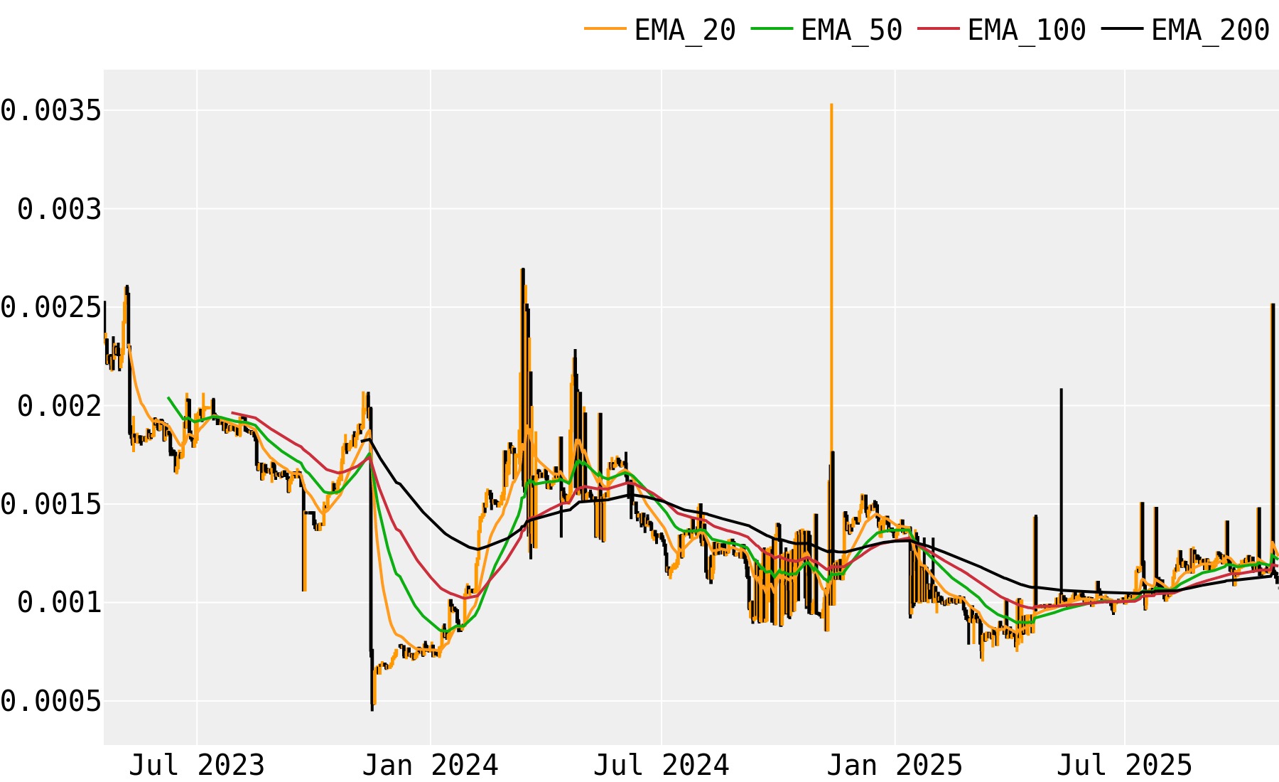 Mineum MNM Exponential moving averages