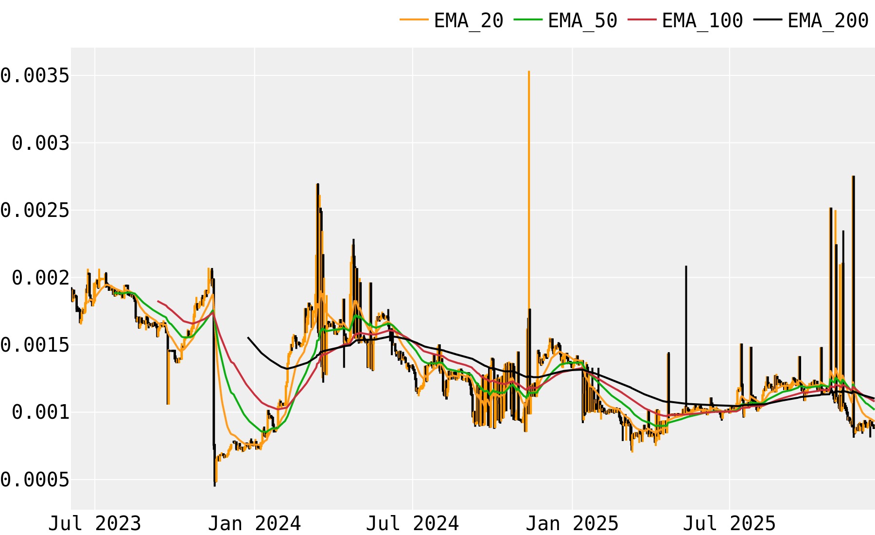 Mineum MNM Exponential moving averages