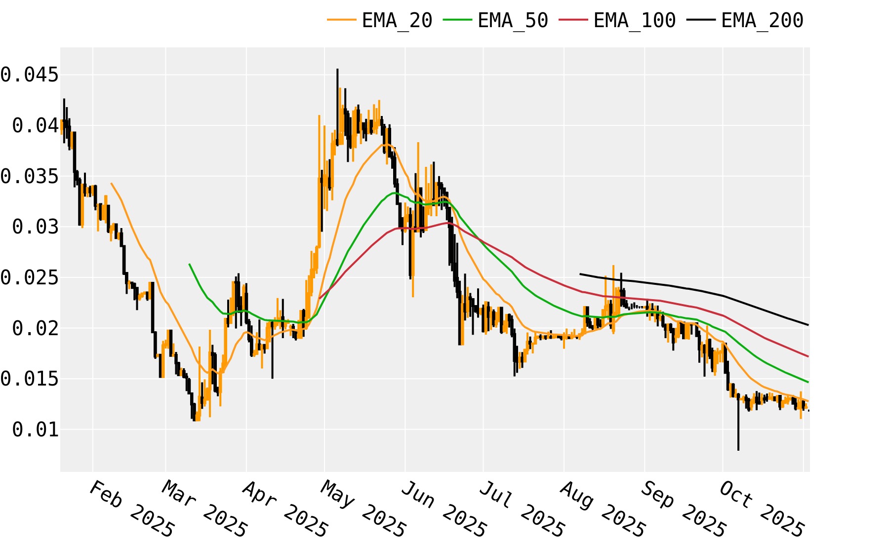 Minima MINIMA Exponential moving averages
