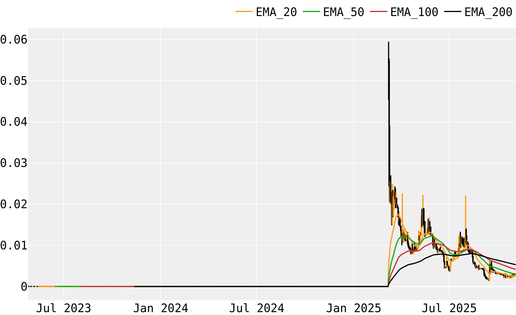 Mintcoin MINT Exponential moving averages