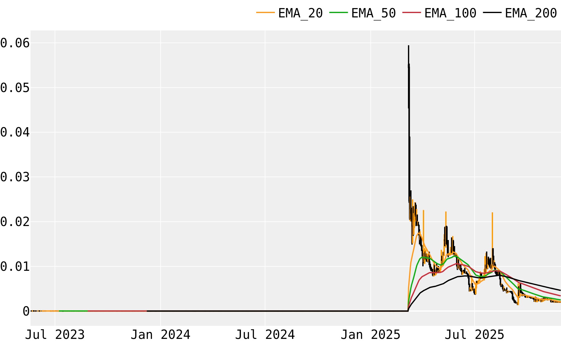 Mintcoin MINT Exponential moving averages