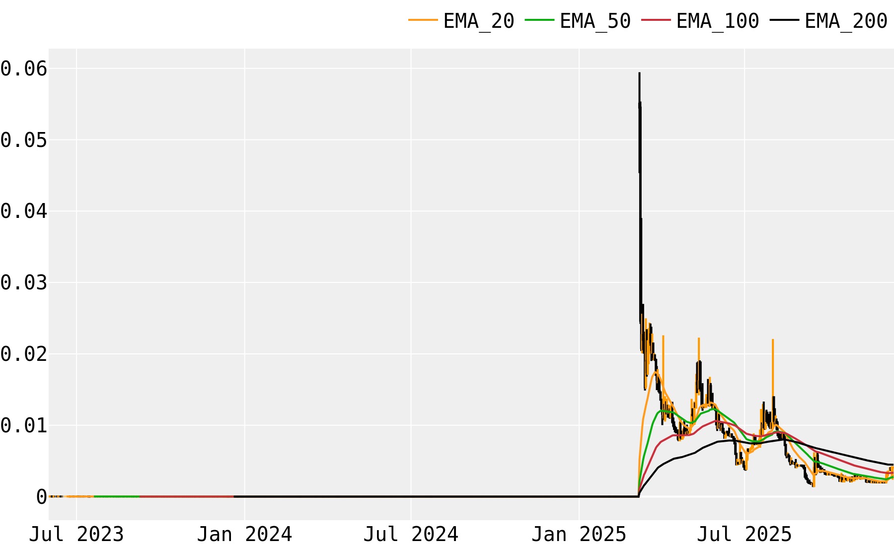 Mintcoin MINT Exponential moving averages