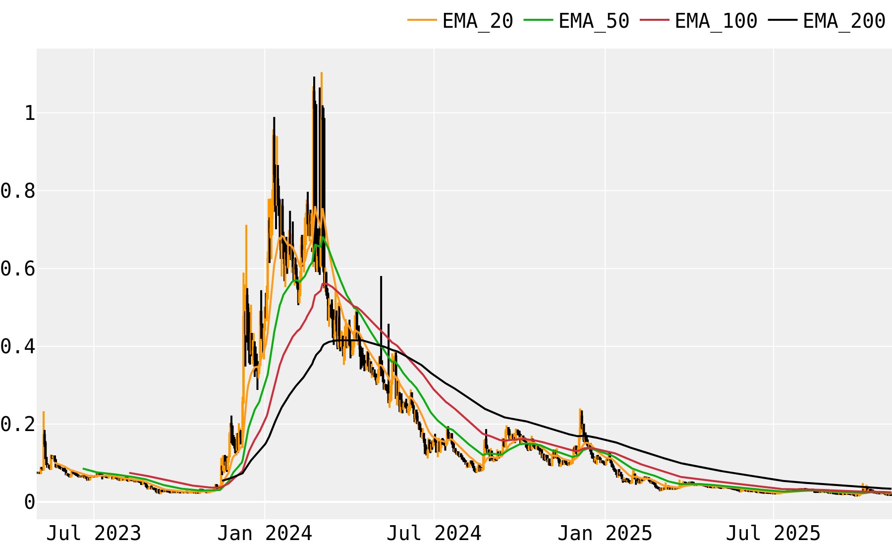 Mintlayer ML Экспоненциальные скользящие средние