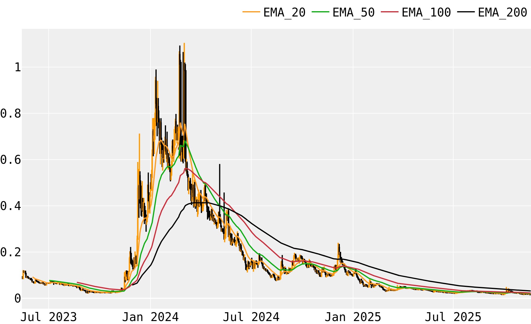 Mintlayer ML Exponential moving averages